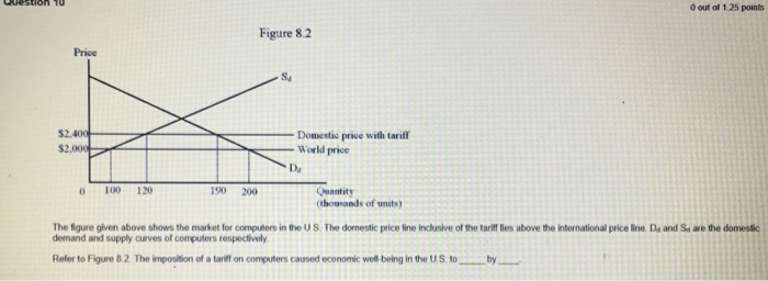 Solved a) Following the imposition of tariff, what happens | Chegg.com