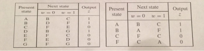 Solved Derive the circuits that implement the state tables | Chegg.com