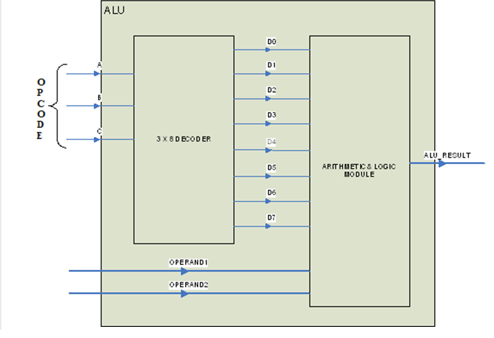 Figure 1: Simple ALU Figure 1 above shows the | Chegg.com