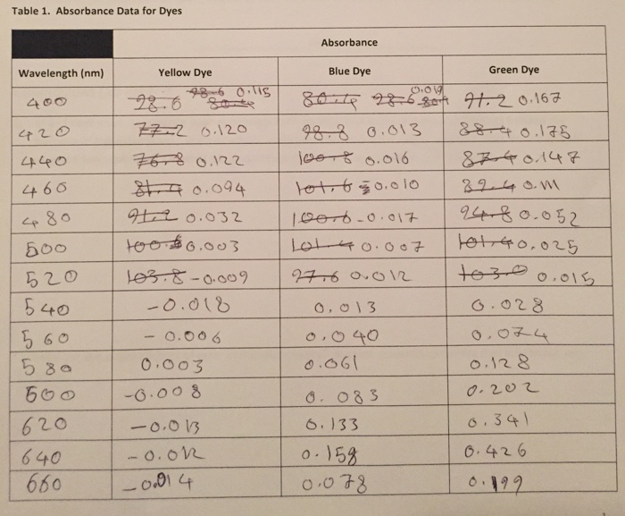 Solved Table 1. Absorbance Data for Dyes Absorbance | Chegg.com