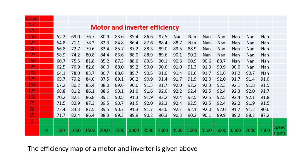 You ae assigned to design a traction motor for a | Chegg.com