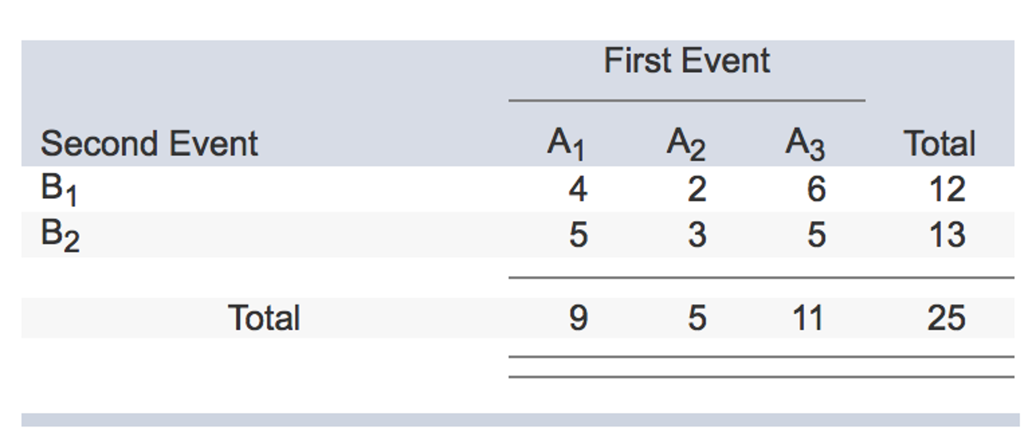 Solved First Event A3 Total 12 13 Second Event 2 6 2 Total | Chegg.com