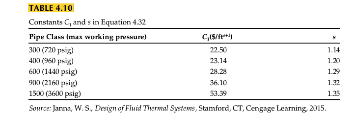 Solved 4.20 A commercial steel schedule 40 pipe (class 300 | Chegg.com