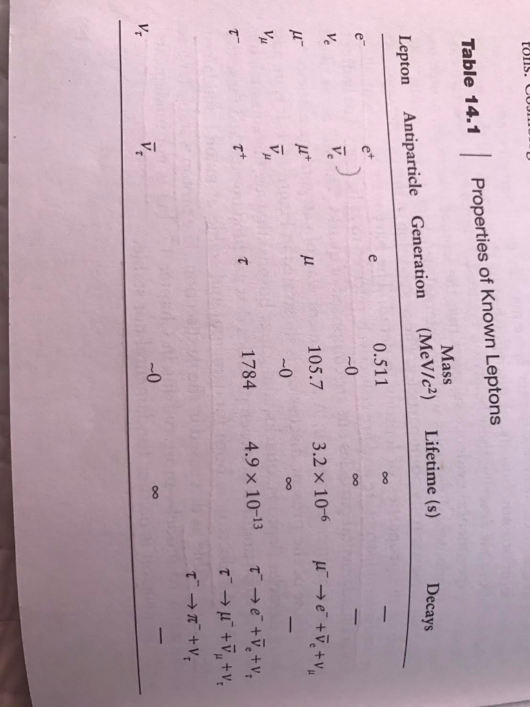 Solved Calculate the Q values for the lepton decays shown in | Chegg.com