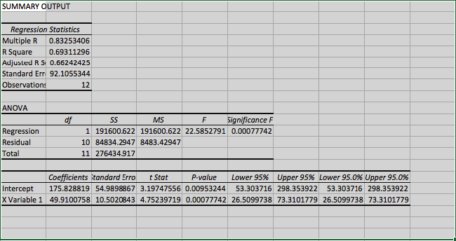 Solved SUMMARY OUTPUT Regression Statistics Multiple R | Chegg.com