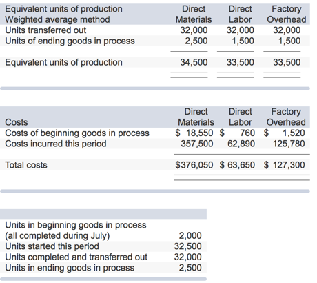Solved Process Cost Summary Using FIFO Method The following | Chegg.com