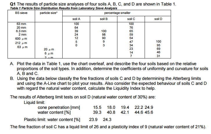 Solved Q1 The results of particle size analyses of four | Chegg.com