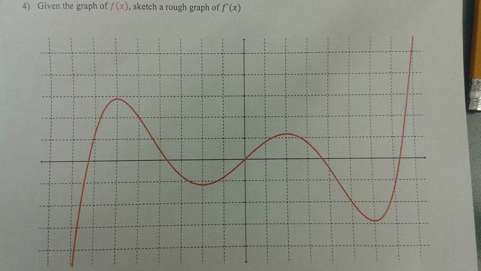 Solved: Given The Graph Of F(x), Sketch A Rough Graph Of F... | Chegg.com