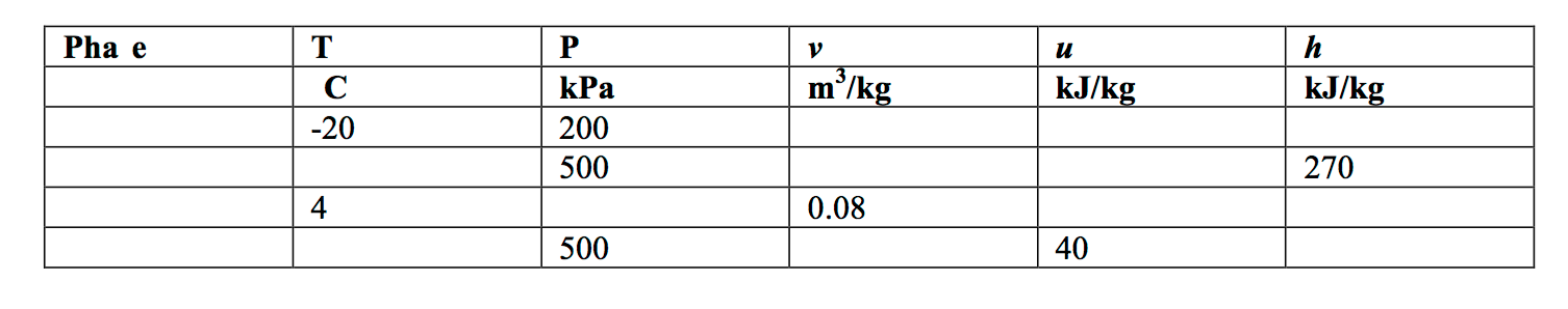 Solved Determine the missing properties for refrigerant | Chegg.com
