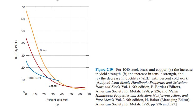 Solved Using the data shown in Callister Figure 7.19, draw | Chegg.com