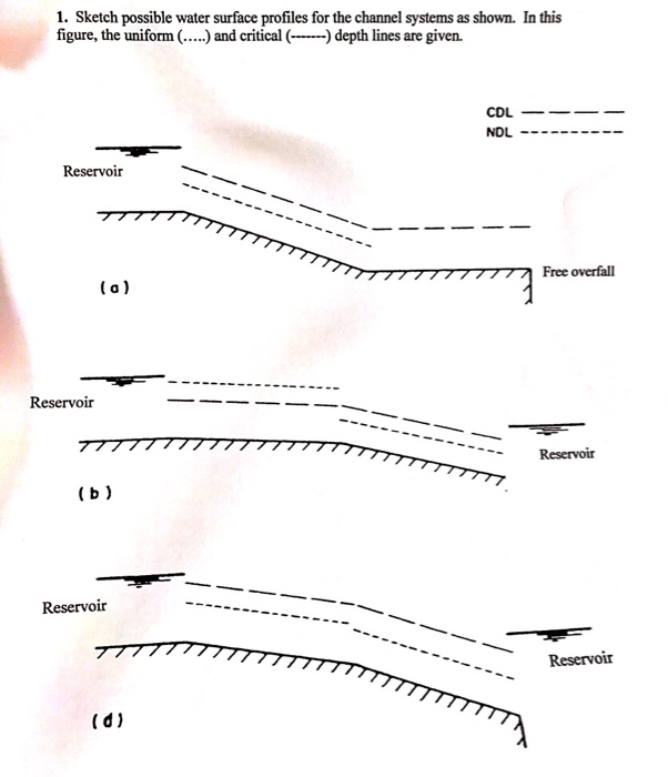Solved Sketch possible water surface profiles for the | Chegg.com