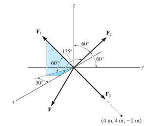 Solved Determine the magnitudes of forces F1,F2,F3 necessary | Chegg.com