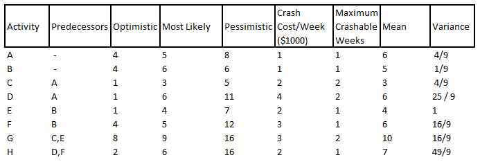 Solved Assuming a normal distribution for the project | Chegg.com