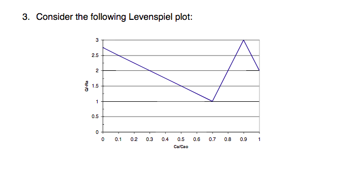 Solved 3. Consider the following Levenspiel plot: 2.5 1.5 | Chegg.com