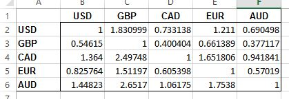 Solved Create a procedure called "CurrencyConverter" that | Chegg.com