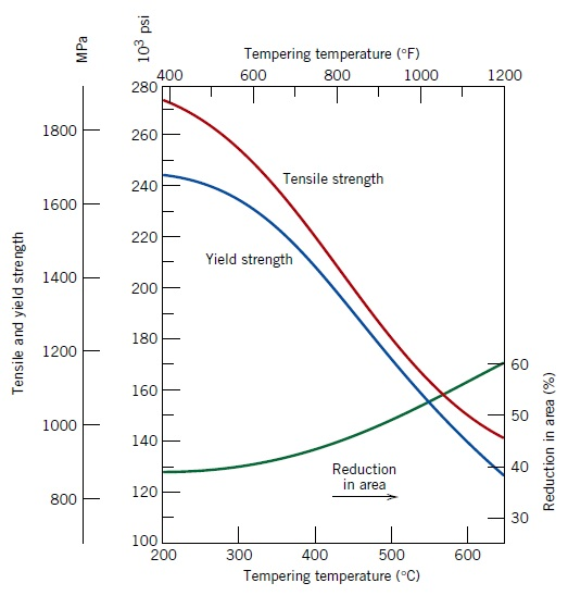 An application for a 4340 alloy steel calls for a | Chegg.com