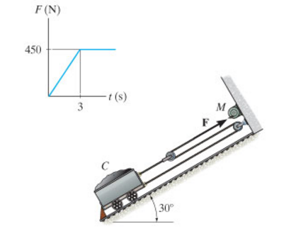 Solved If the force of the motor M on the cable is shown in | Chegg.com