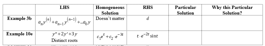 Solved LHS Homogeneous Solution Doesn't matter RHS | Chegg.com