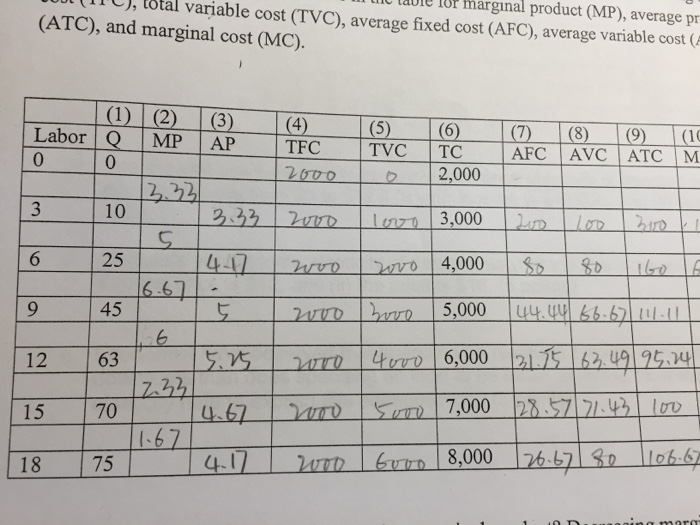 Solved Over what output range is there increasing marginal | Chegg.com