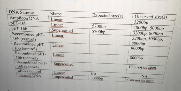 Solved I don't know how to finish this table. How do I find | Chegg.com