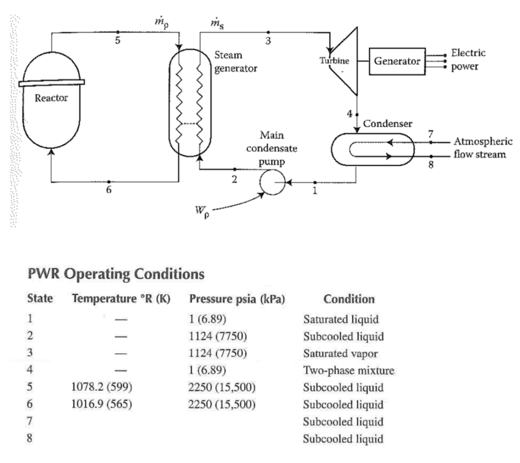 Solved For the PWR plant illustrated below, and assuming | Chegg.com