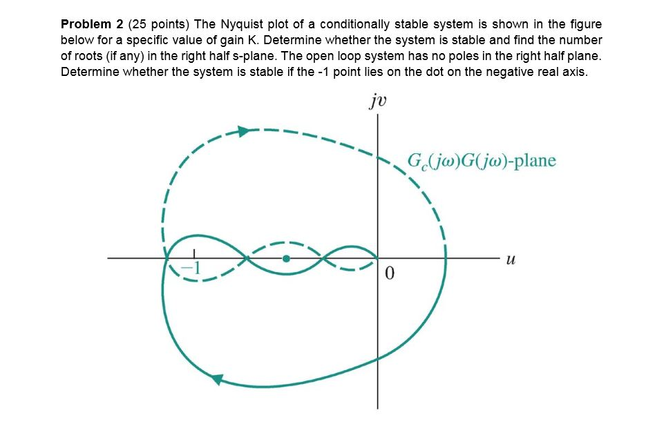 Solved The Nyquist plot of a conditionally stable system is | Chegg.com