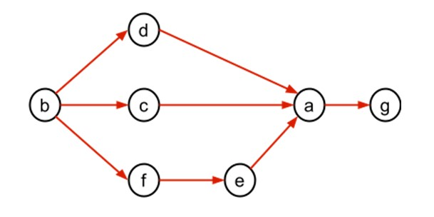Solved Give 3 different topological sorts for the | Chegg.com