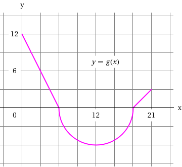 Solved The graph of g consists of two straight lines and a | Chegg.com
