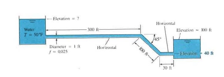 Solved Estimate the elevation required in the upper | Chegg.com