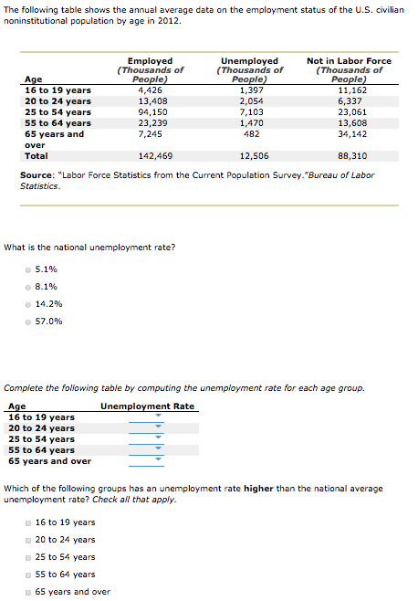 Solved The following table shows the annual average data on | Chegg.com