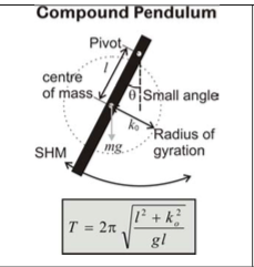 Solved Compound Pendulum Pivot centre of massSmall angle o | Chegg.com