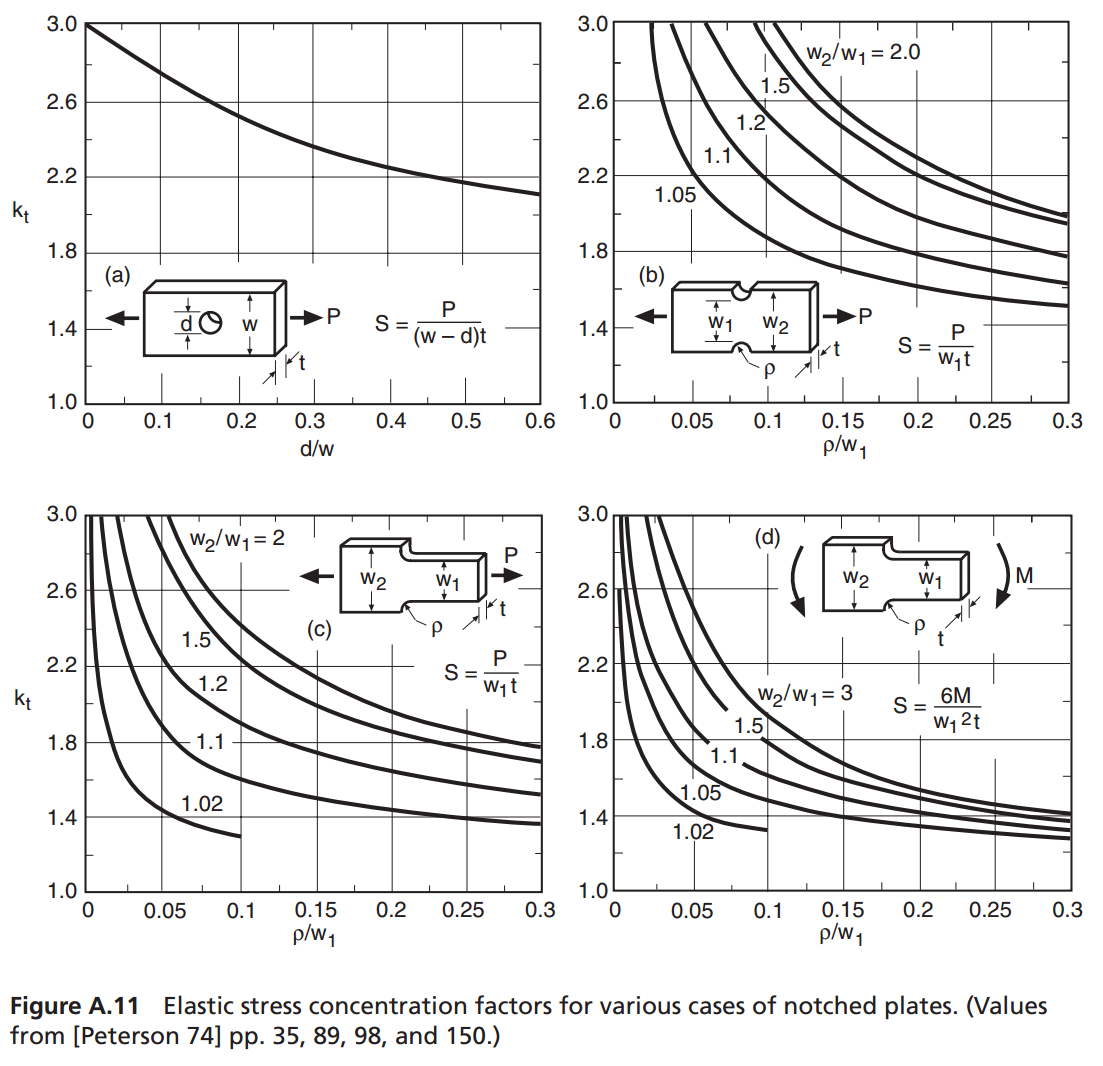 Solved A flat plate with a width reduction is made of the | Chegg.com