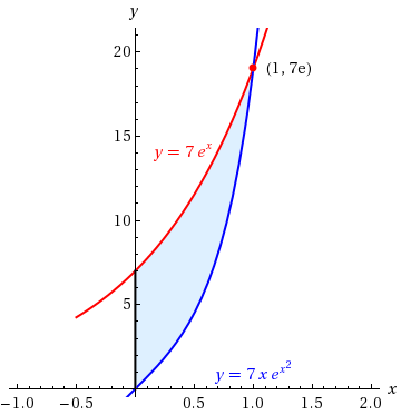 Solved 1,0 0.5 20 15 10 7 e 0.5 (1, 7e 7 x e 1,0 1,5 2.0 | Chegg.com