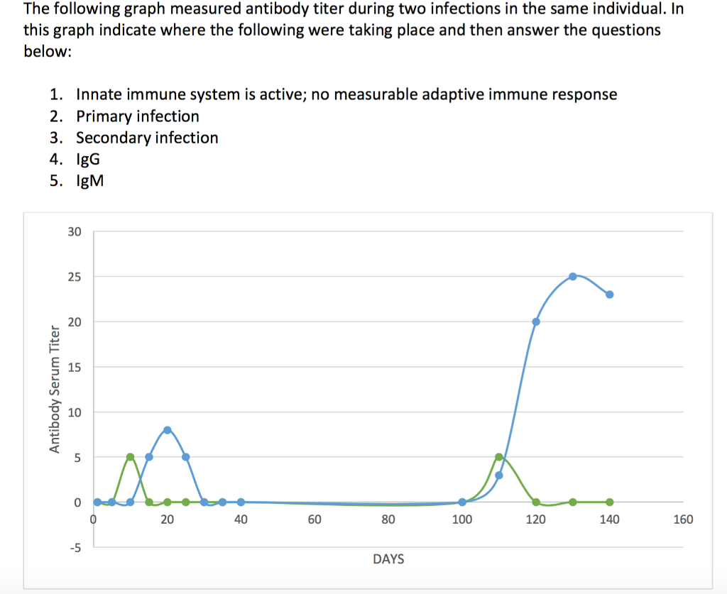 Solved The following graph measured antibody titer during | Chegg.com