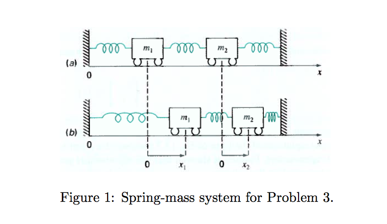 Solved Consider the spring-mass system shown in Figure 1. | Chegg.com