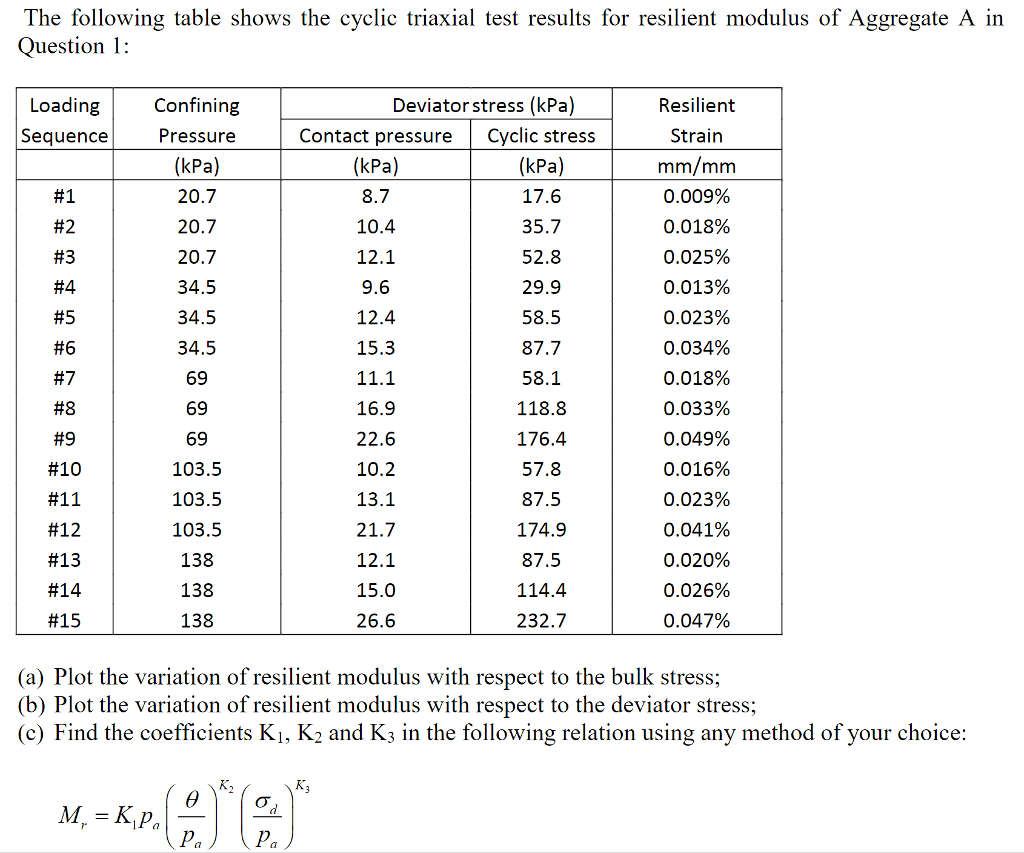 Solved he following table shows the cyclic triaxial test | Chegg.com