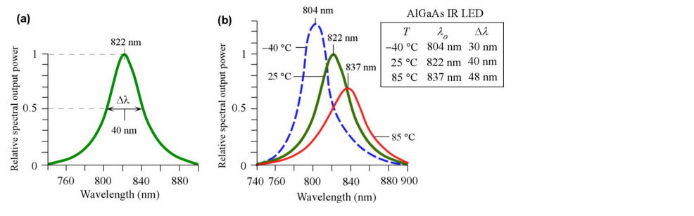 Solved An LED has the output spectrum shown in the figure | Chegg.com