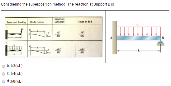 Solved Considering the superposition method, The reaction at | Chegg.com