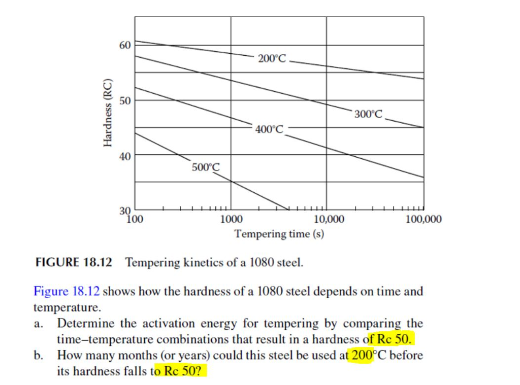 Solved 60 200°C 300°C 400°C 40 500°C 100 1000 10,000 100,000 | Chegg.com