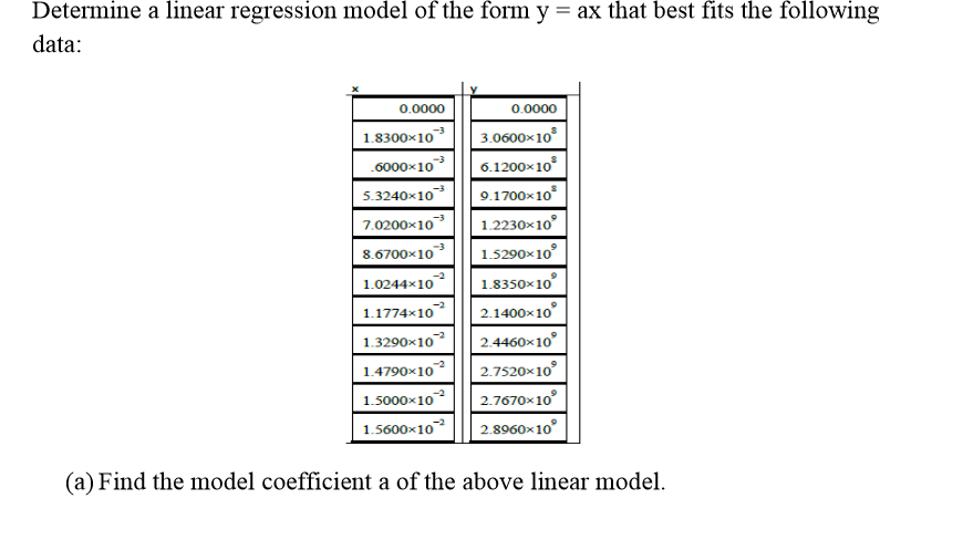 Solved Determine a linear regression model of the form y = | Chegg.com