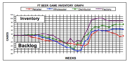 Solved Typical results experienced in the Beer Game is shown | Chegg.com