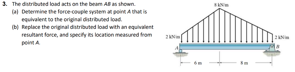 Solved 3. The distributed load acts on the beam AB as shown | Chegg.com