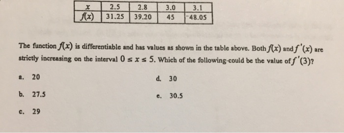 Solved The function f(x) is differentiable and has values | Chegg.com