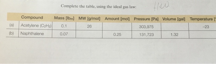 Solved Complete the table, using the ideal gas law: | Chegg.com