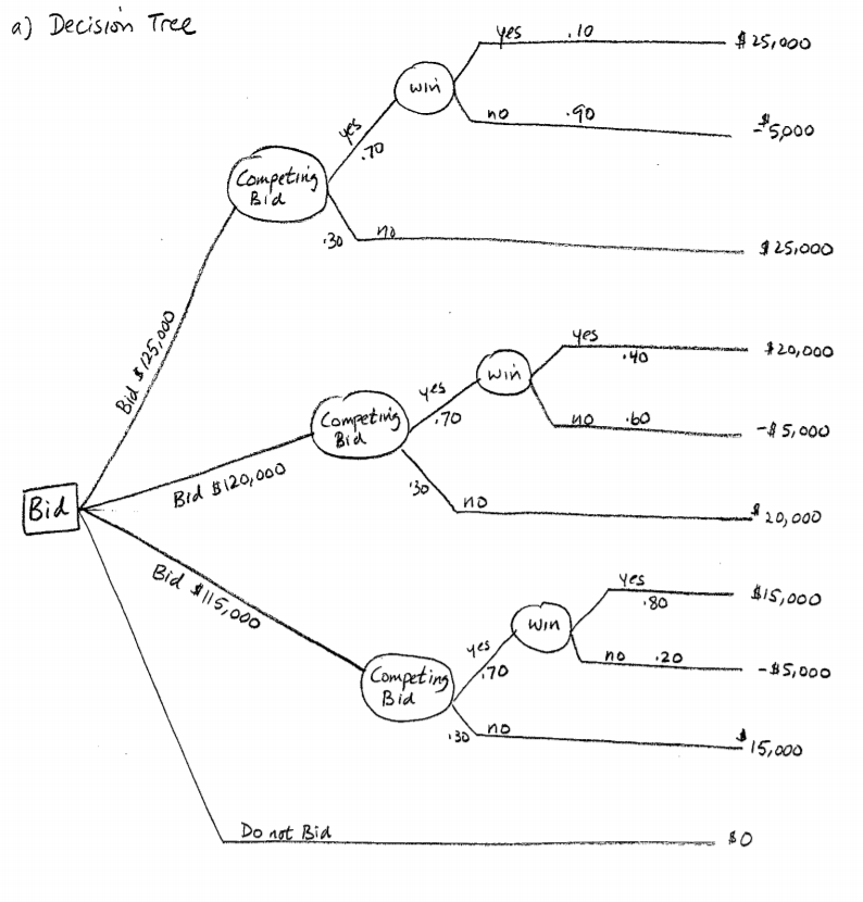 Consider the Decision Tree below, If we assume that | Chegg.com