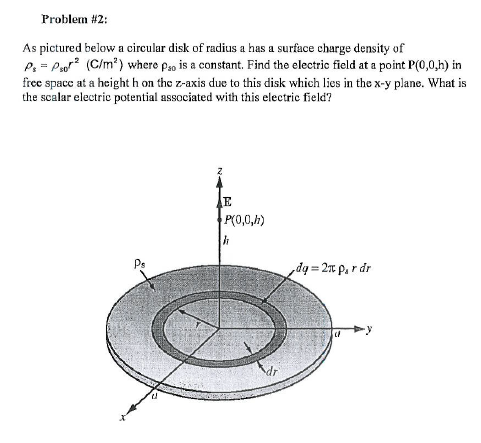 Solved As pictured below a circular disk of radius a has a | Chegg.com