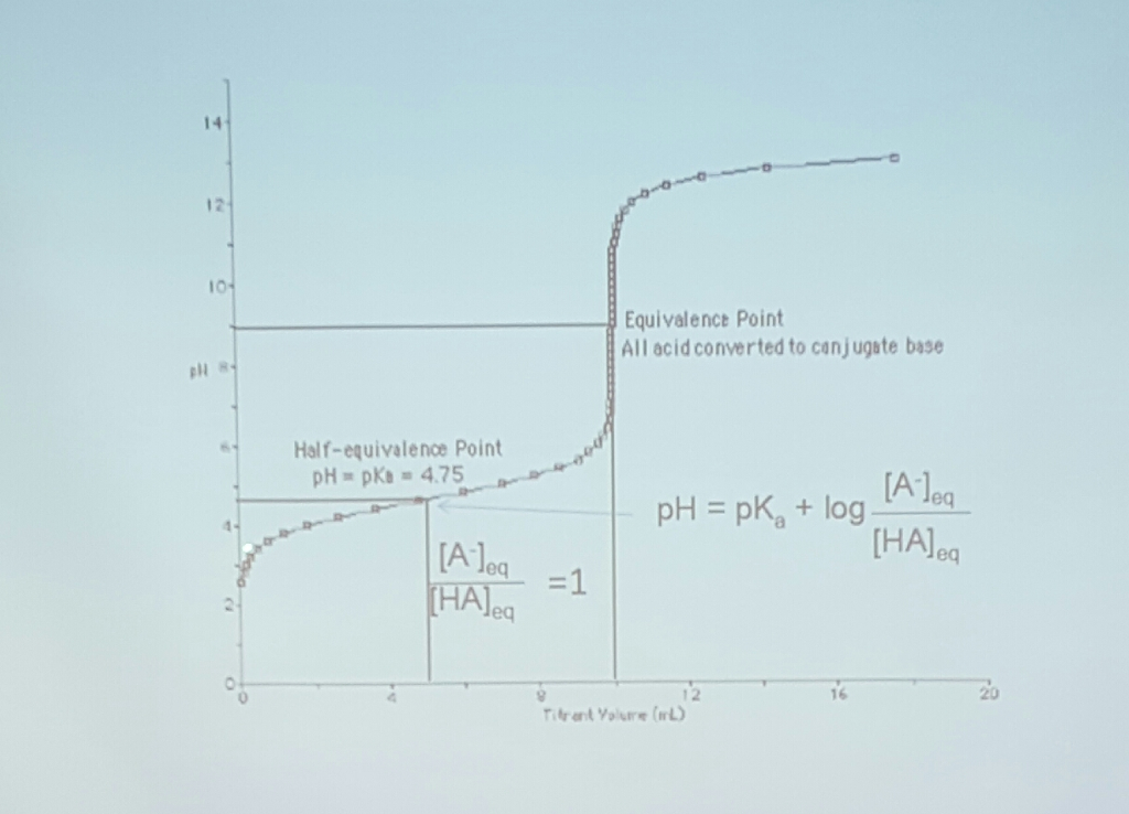 Solved When titrating a weak acid, half way to the | Chegg.com