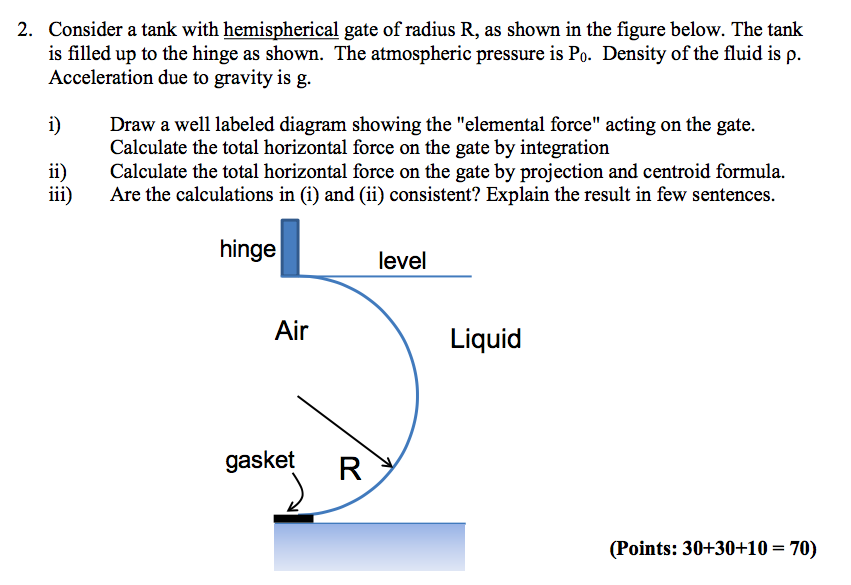 Solved Consider a tank with hemispherical gate of radius R, | Chegg.com