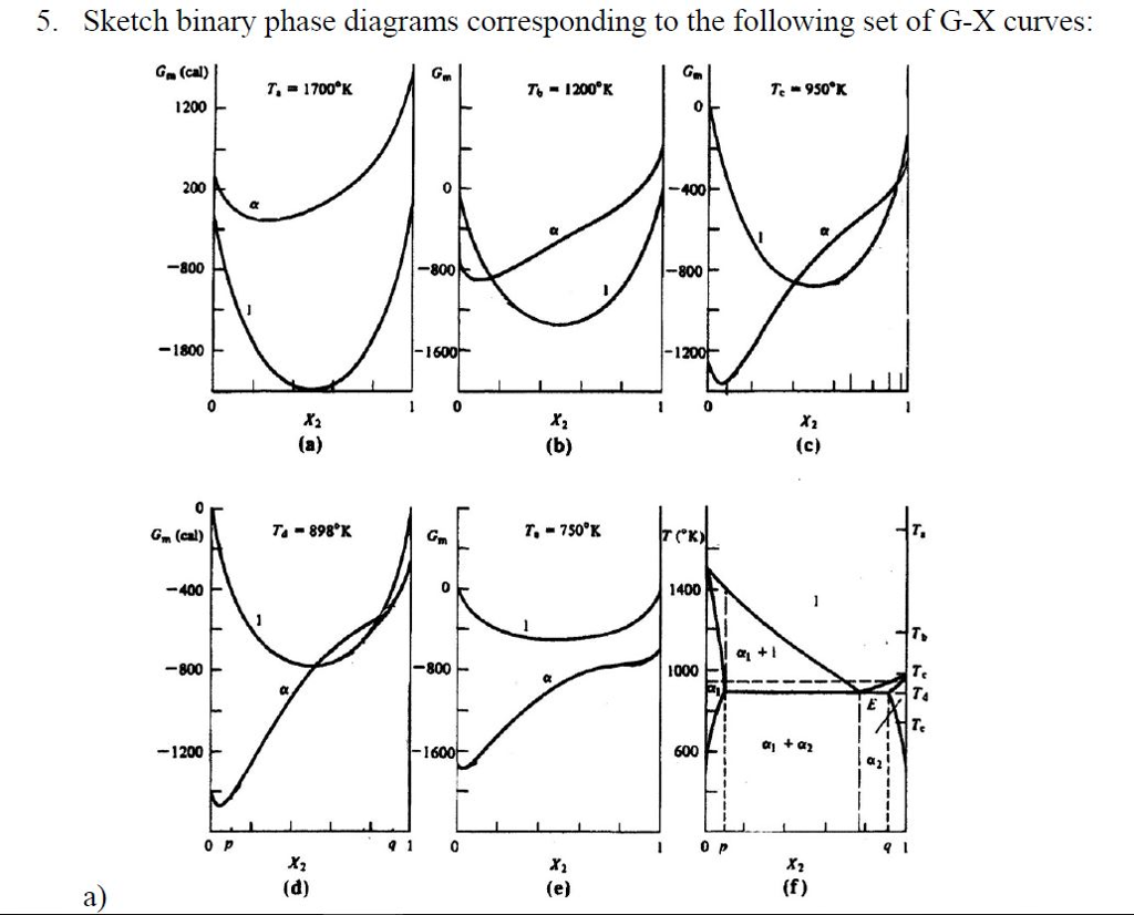 5. Sketch binary phase diagrams corresponding to the | Chegg.com