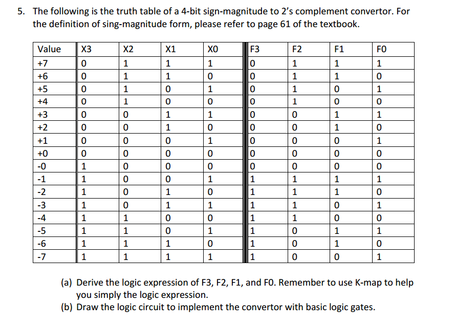 Solved The following is the truth table of a 4-bit | Chegg.com